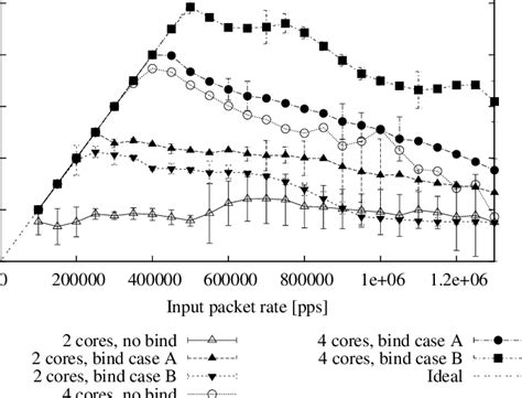 Effects Of Cpu Bindings On The Msr Performance Download Scientific
