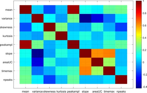 4 Covariance Matrix Plot Showing The Existing Correlation Among All Download Scientific