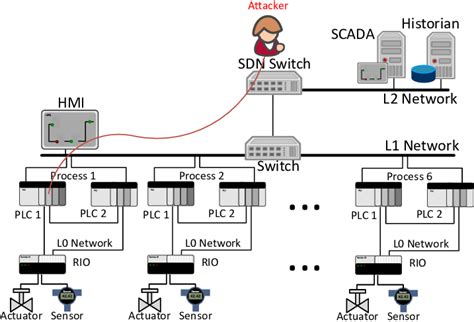 Attacker Placement For Our Experimental Validation With Port Scanning