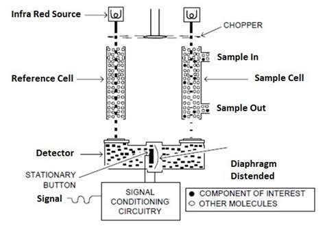 How Infra Red Ir Gas Analyzer Work The Instrument Guru
