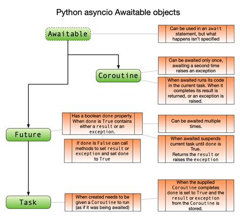 Python Asyncio Part 2 Awaitables Tasks And Futures Cloudfit