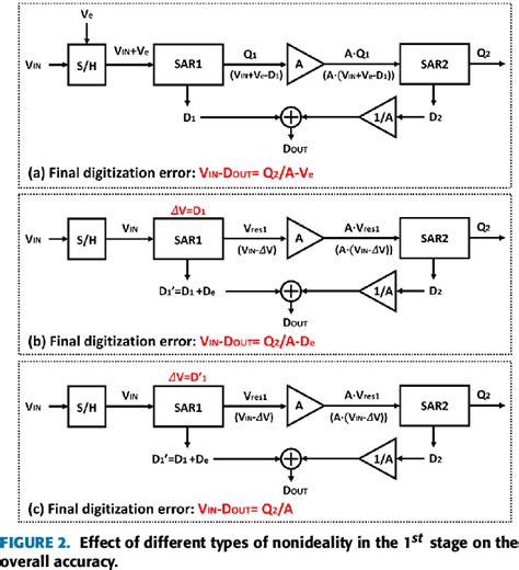 Figure 2 From A 12 Bit 11gss Pipelined Sar Adc With Adaptive Inter