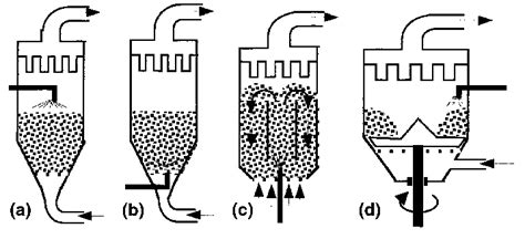 Different Types Of Batch Fluid Beds A Top Spray B Bottoom Spray Download Scientific
