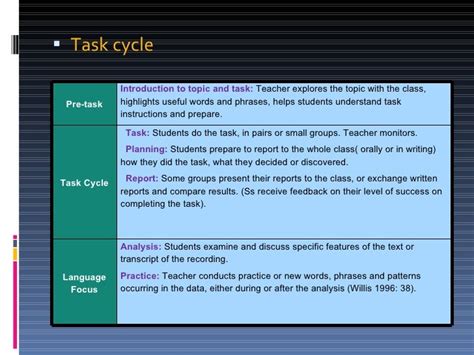 Task Based Instruction Method