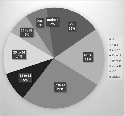 Number Of Articles In Relation To The Time Span Of Data Collection The Download Scientific