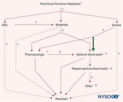 Postdural Puncture Headache Nysora Postdural Puncture Headache Nysora