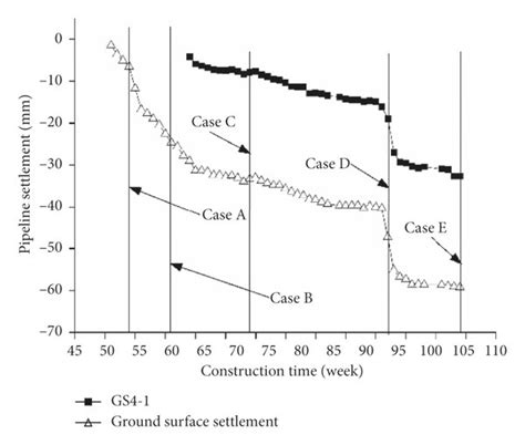 Variations In The Settlements Of The Pipeline And The Above Ground Download Scientific Diagram