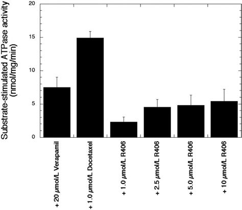 R406 Stimulates Atpase Activity In P Gp Enriched Membranes The Corning