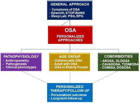 Personalized Medicine And Obstructive Sleep Apnea
