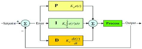 General PID Controller Download Scientific Diagram