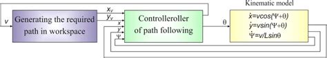 structure of four wheeled robot control system download scientific
