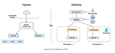 Naninga Karunaratne On Linkedin Kubernetes Ingress Gatewayapi Aws