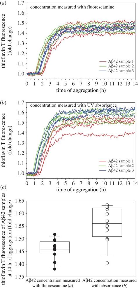 Comparison Of Aβ42 Aggregation Kinetics With Concentrations Determined
