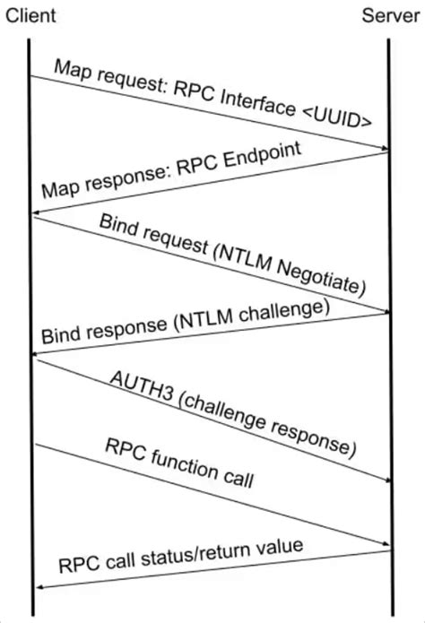 Nueva Vulnerabilidad En Windows Server Ataque Ntlm Relay “winreg