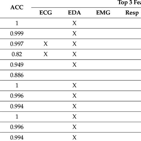 classification accuracy using logistic regression with top three