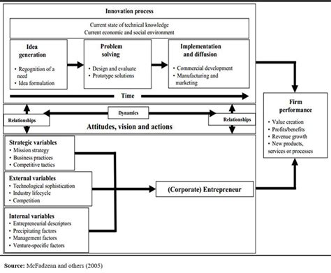 A Conceptual Framework For Researching Disruptive Innovation And Innovative Business Models