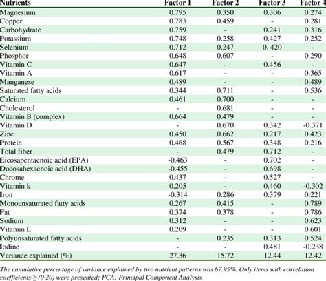 the factor loading matrix for the major nutrient patterns identified by