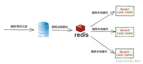 基于redis客户端缓存机制实现本地缓存redis 本地缓存 Csdn博客