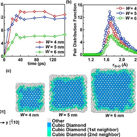 A Magnitude Of The Si−o Pair Distribution As A Function Of Time Ar