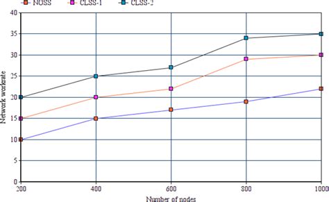 Network Work Rate With Three Mobile Nodes Download Scientific Diagram