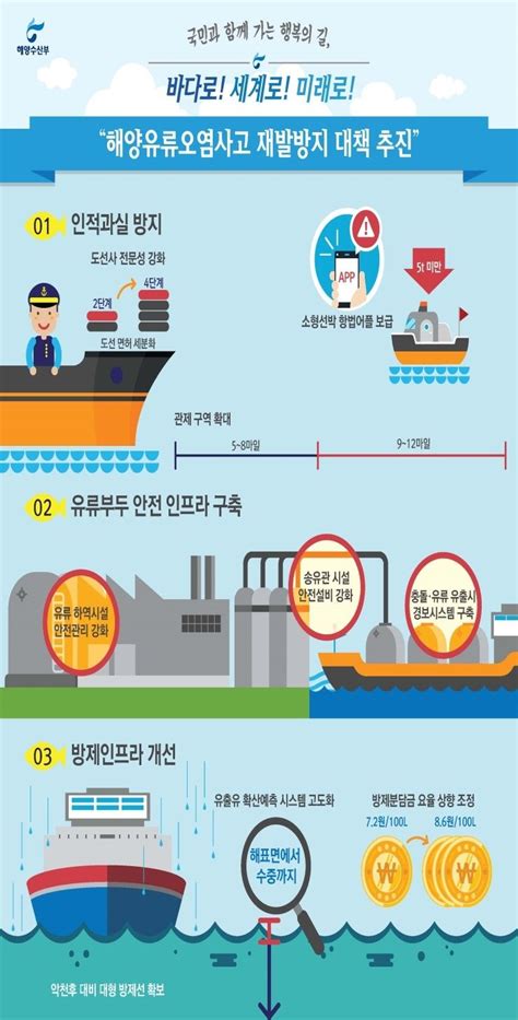 신뢰할 수 있는 안전한 바다 2014 해양수산부입니다 포스터 디자인 인포그래픽 포스터