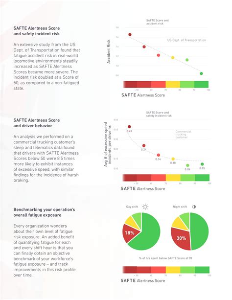 Predictive Fatigue Mgmt For Construction Fatigue Science Product