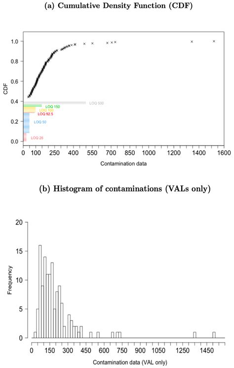 Evaluation Of Statistical Treatment Of Left Censored Contamination Data Example Involving