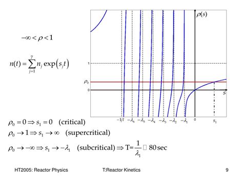 Ppt Reactor Kinetics What Is Reactor Kinetics Powerpoint Presentation Id 5817642