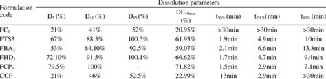 Comparative In Vitro Dissolution Parameters Of Promising Fast Download Table