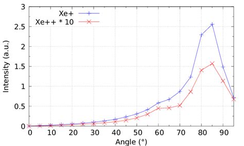 Angular Current Distribution Of Xe And Xe 2 Ions Download