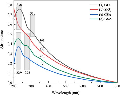 Uvvis Absorption Spectra Of A Go B Sio2 C Gsa And D Gsz