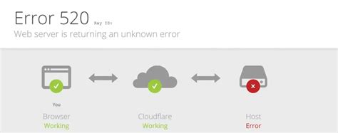 How To Fix A 502 Bad Gateway Cloudflare Error Step By Step Guide ←