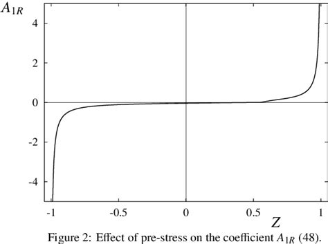 Figure 2 From Hyperbolic Elliptic Model For Surface Wave In A Pre Stressed Incompressible