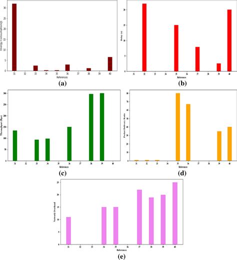 Comparative Analysis Of Geographic Routing For Wsn A Energy Consumption Download Scientific