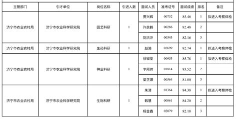 济宁市农业农村局 公告公示 2022年济宁市事业单位“优才计划”面试人员成绩（济宁市农业农村局）