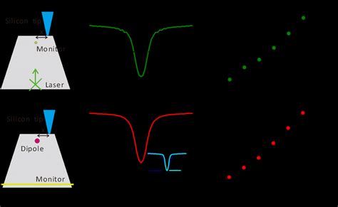 A Fdtd Simulation For The Excitation Analysis The Gaussian Beam