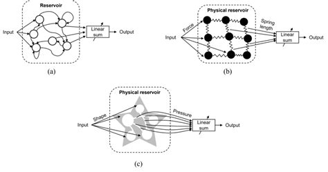 A Reservoir Computing 12 13 B Physical Reservoir Computing Using Download Scientific