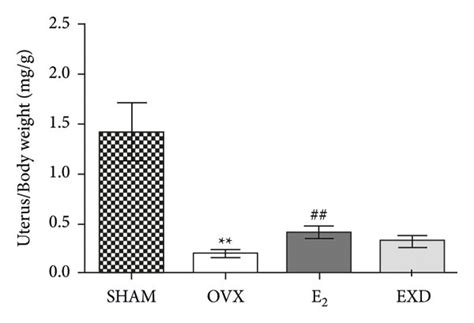 Effect Of Exd On Body Weight A And Uterine Coefficient B After The Download Scientific