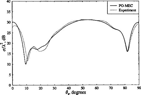 Figure 20 From A Physical Opticsequivalent Currents Model For The Rcs Of Trihedral Corner