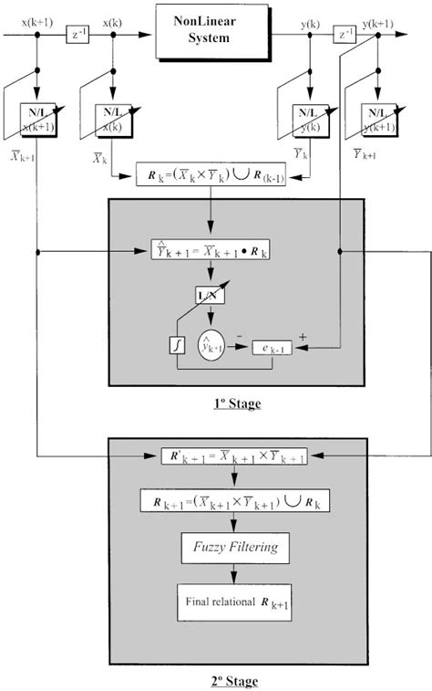 Figure 3 From A Fuzzy Relational Identi Cation Algorithm And Its