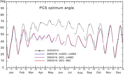Pcs Optimum Angle φ Values Iaga2014 From Black Download Scientific