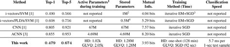 Comparison With Prior Works On Voxceleb1 Dataset For Speaker Download Scientific Diagram