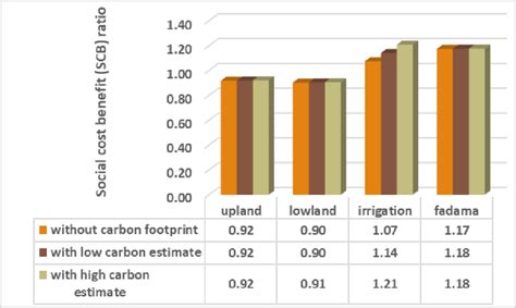 Values Of Scb With And Without Carbon Footprint Values Of The Drc The Download Scientific
