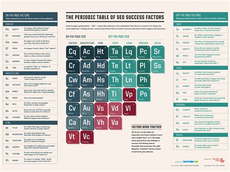 The Periodic Table Of Seo 2015 Success And Ranking Factors