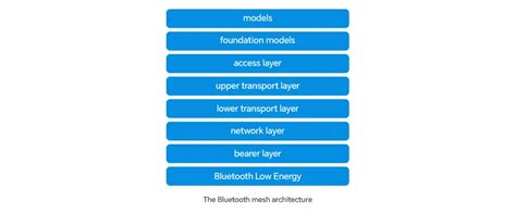 What Is Bluetooth Mesh And How Does It Work What Is Bluetooth Mesh And How Does It Work