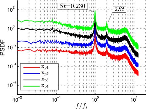 Power Spectral Density Function Psdf Of The Pressure Fluctuations Download Scientific Diagram
