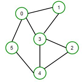 2Vertex Connectivity In A Graph Techie Delight