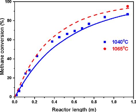 Comparison Of Simulated Methane Conversions Against Experiment Data Download Scientific Diagram