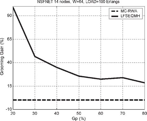 Grooming Gain Versus Multicast Group Size Download Scientific Diagram