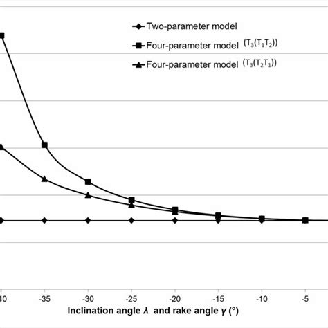 Effect Of Sequence On R T Value Based On Two Sequential Geometric